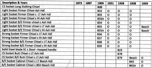 Chisels & Gouges – William Marples and Sons, Ltd.